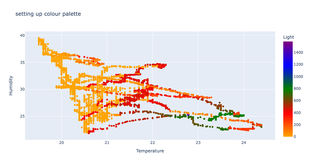 Python Plotly：如何设置调色板？ | 码农参考