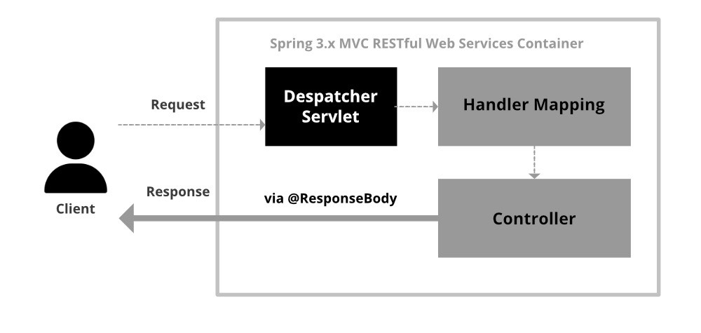 带有示例的 Spring @ResponseBody 注解 | 码农参考