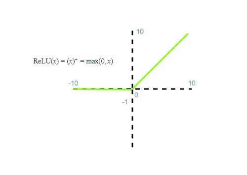 Pytorch 中的激活函数 | 码农参考