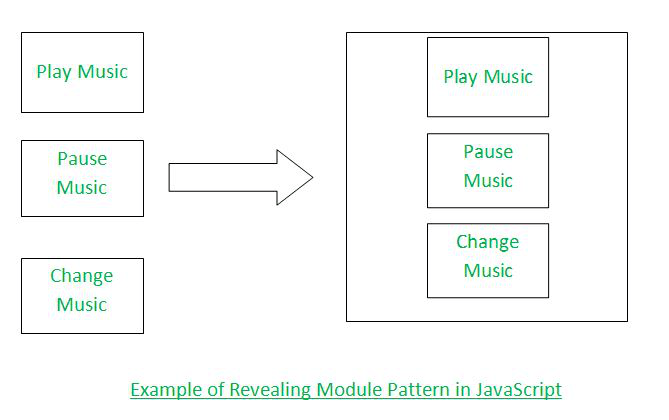 描述 JavaScript 中的显示模块模式 | 码农参考