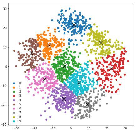 使用 Python 中的 Scikit Learn 对手写数字数据进行 K-Means 聚类 | 码农参考