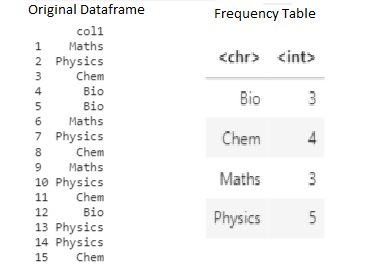 R中定性数据的频率分布 | 码农参考