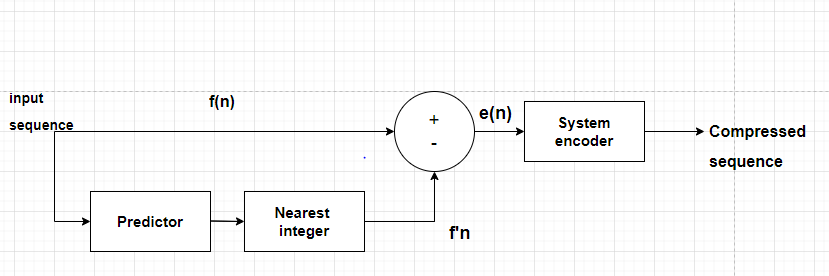 MATLAB 中的无损预测编码 | 码农参考
