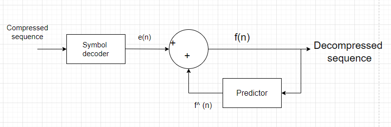 MATLAB 中的无损预测编码 | 码农参考