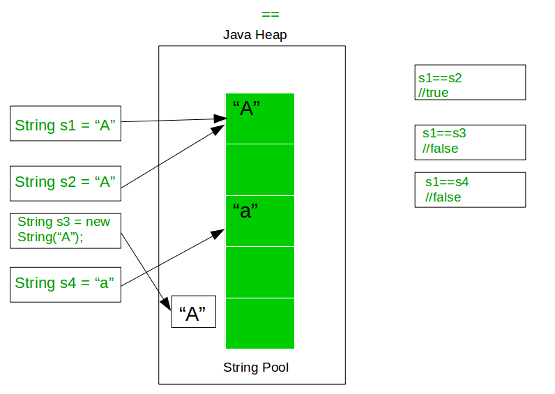 爪哇 | ==、equals()、compareTo()、equalsIgnoreCase() 和 compare() | 码农参考