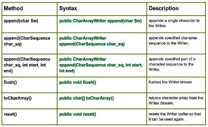 Java.io.CharArrayWriter 类设置 2 | 码农参考