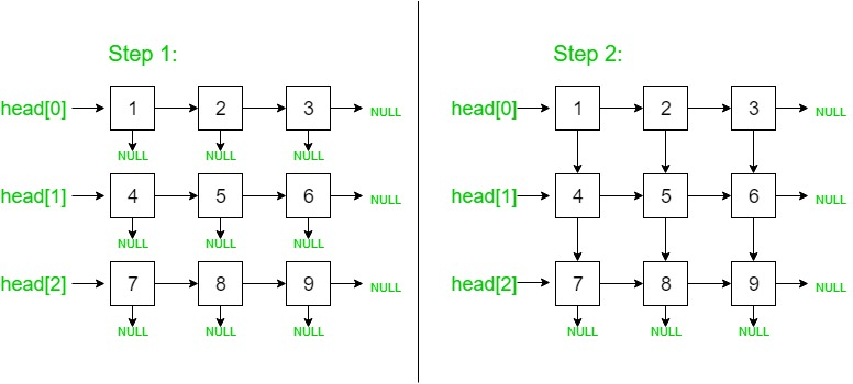 从二维矩阵构造一个链表(迭代方法) | 码农参考