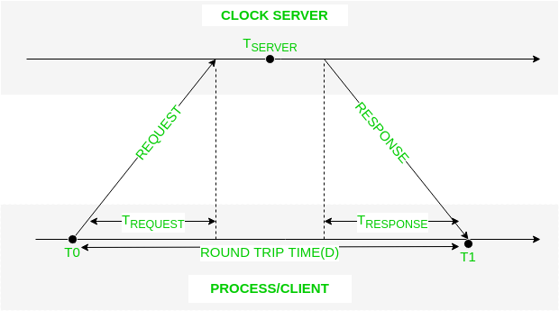 克里斯蒂安的算法 | 码农参考