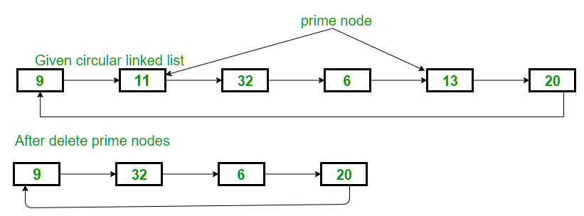 从循环单链表中删除所有素数节点 | 码农参考