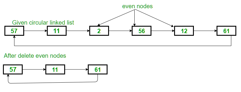 删除循环链表的所有偶数节点 | 码农参考