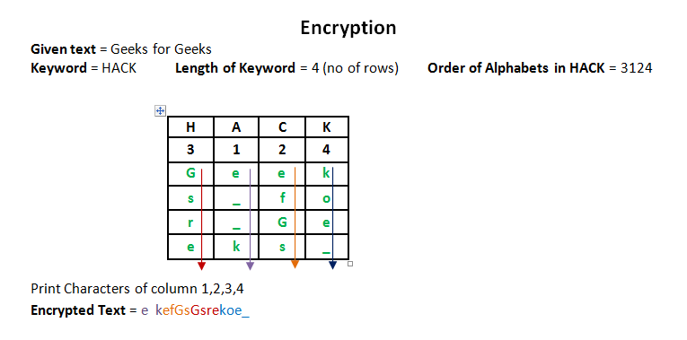 列转置密码 | 码农参考