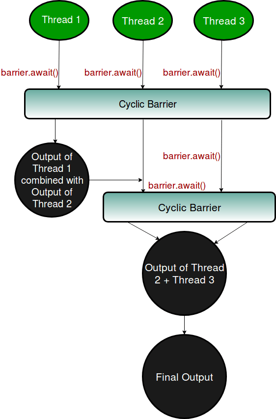 Java 中的 Java.util.concurrent.CyclicBarrier | 码农参考