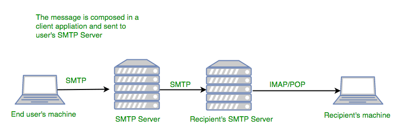 使用 SSL/TLS 身份验证通过 Java 发送电子邮件 | 码农参考