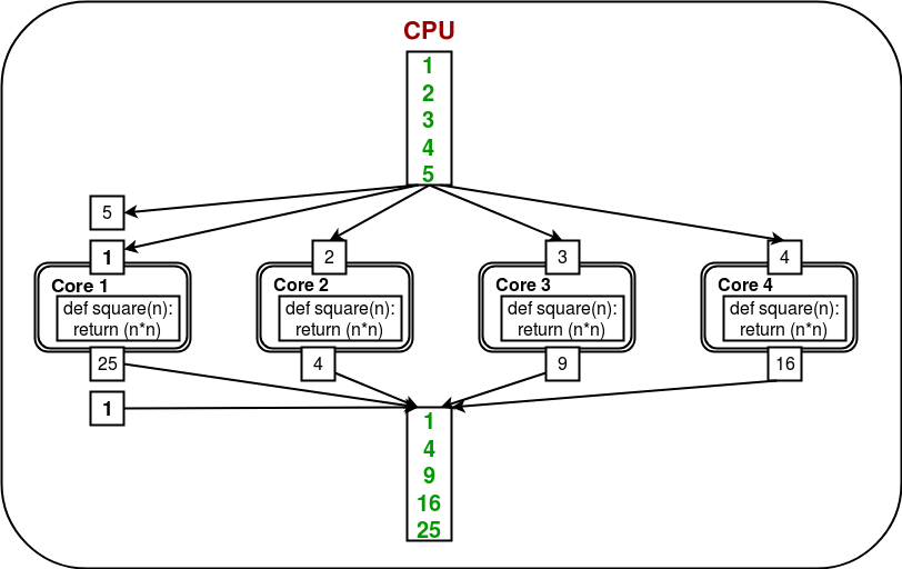 Python中进程的同步和池化 | 码农参考
