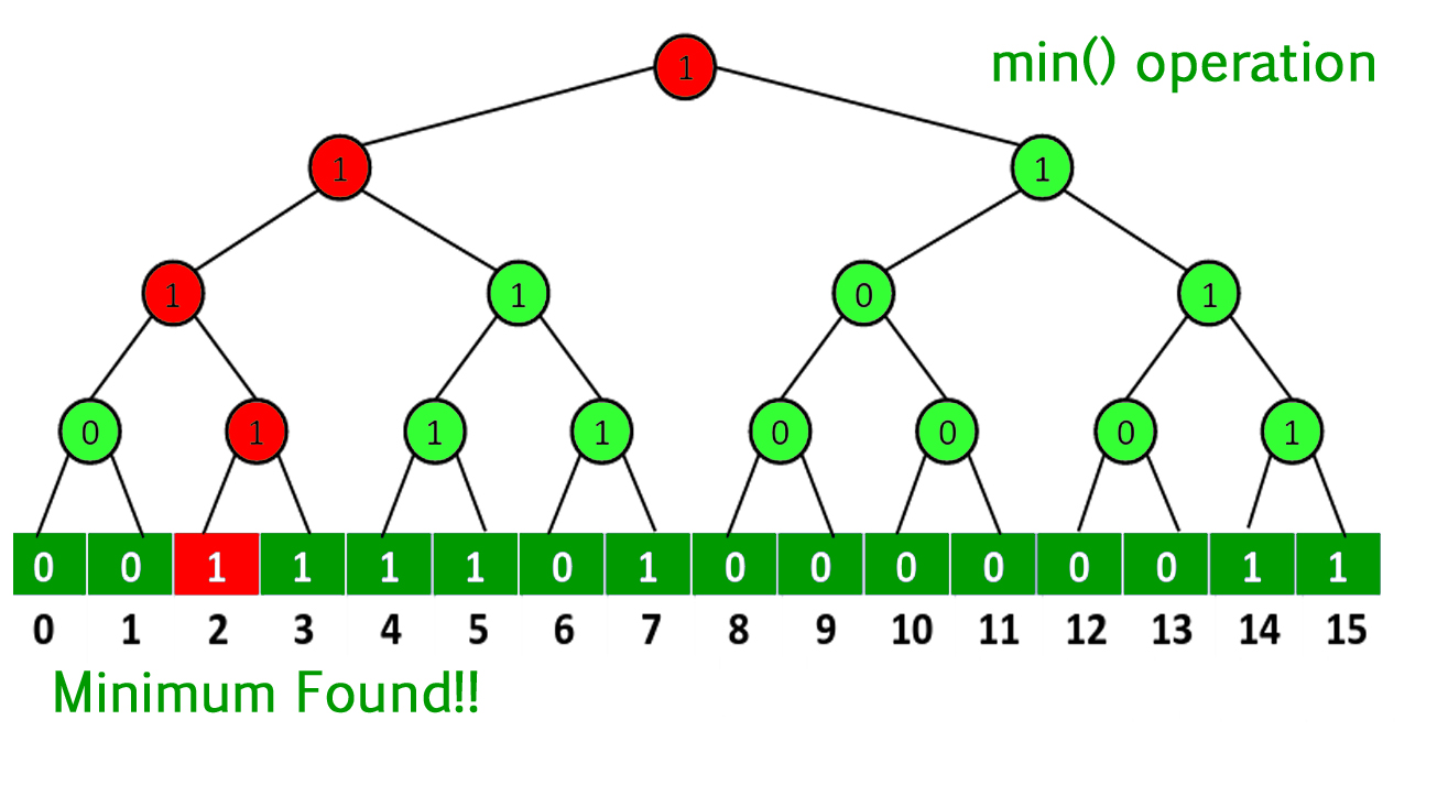 proto van Emde Boas Trees |第 1 组（背景和介绍） | 码农参考