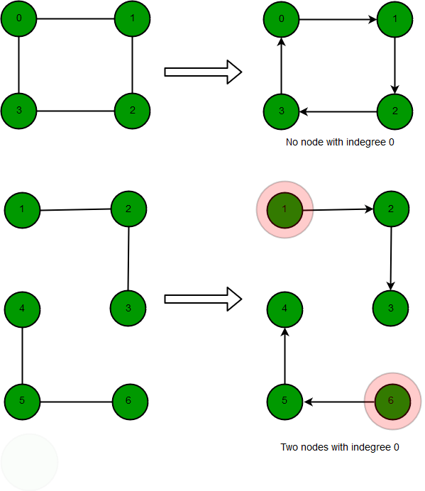 最小化弱连接节点的数量 | 码农参考
