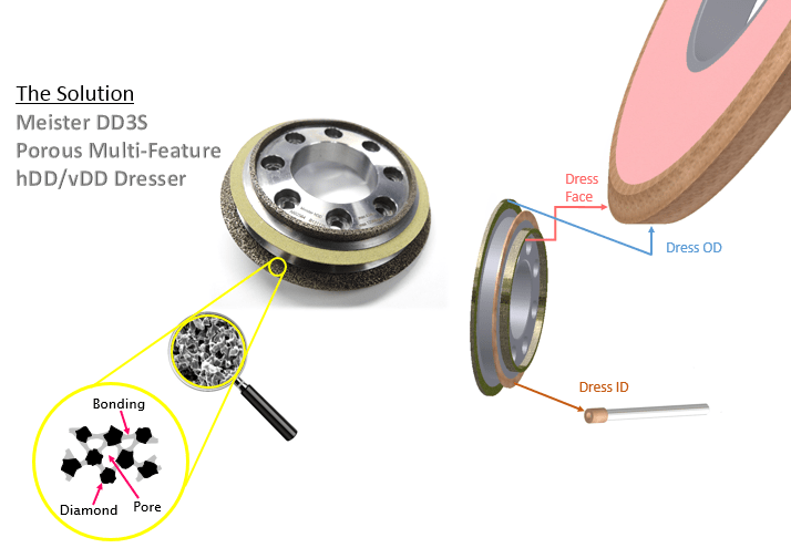 Three Operations, Two Grinding Spindles, One Dresser – The Meister Toolbox