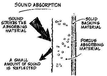 Sound Blocking vs Sound Absorption - Memtech Acoustical