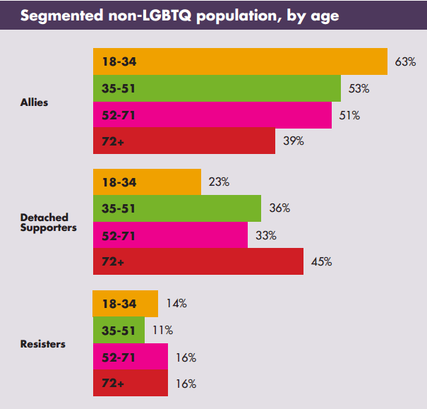 One in five people under 35 now identifies as being gay | Metro News