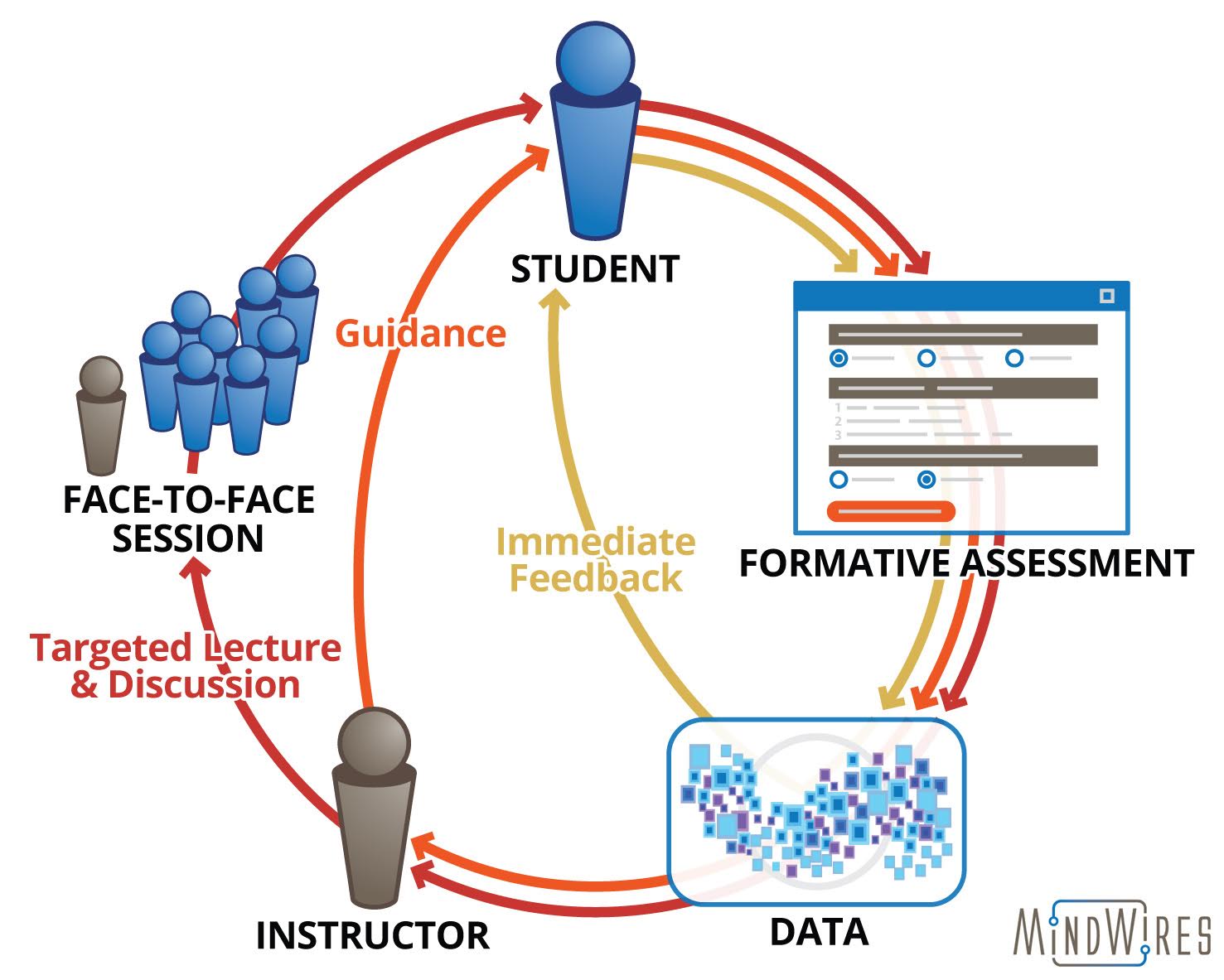 Formative Feedback Loops UCD -e-Literate