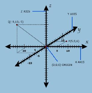 Cartesian Co-ordinate System | Michael Stringer