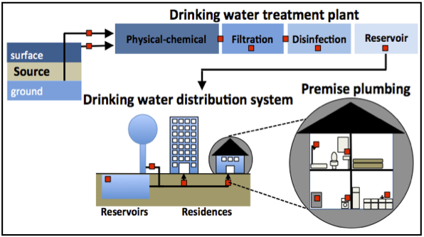 MoBE Postdoctoral Fellowship: From Source to Tap: Linking the Drinking ...