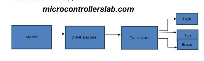 Home Automation Using Dtmf Decoder Circuit Diagram Circuit Diagram