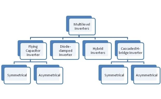 multilevel inverters introduction types advantages and applications | Microcontrollers Lab