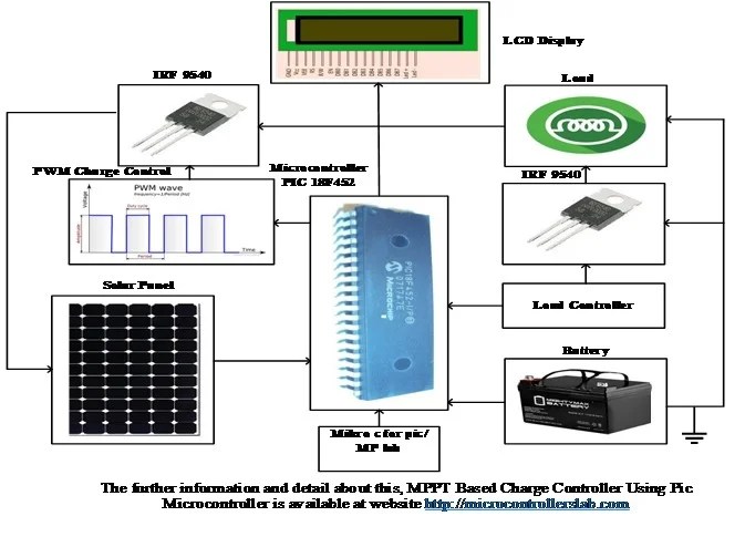 MPPT Based Charge Controller Using Pic Microcontroller