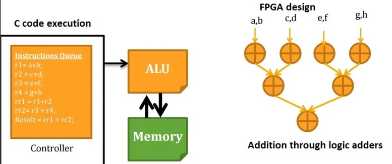 difference between fpga and microprocessor | Microcontrollers Lab