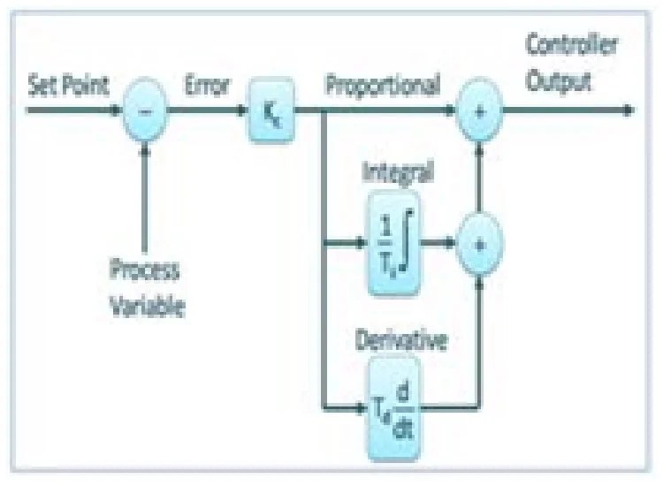 PID controller working and tuning types