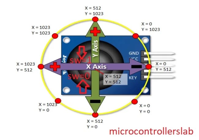 Joystick Module Interfacing With Pic Microcontroller With Example