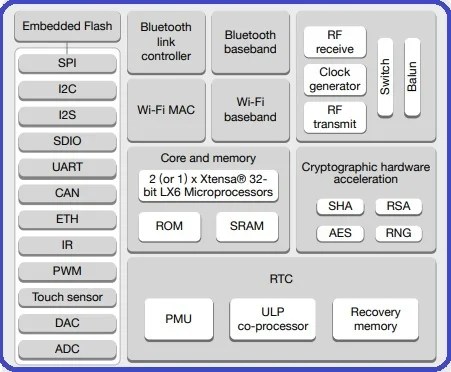 ESP32 pinout - How to use GPIO pins? Pin mapping of ESP32