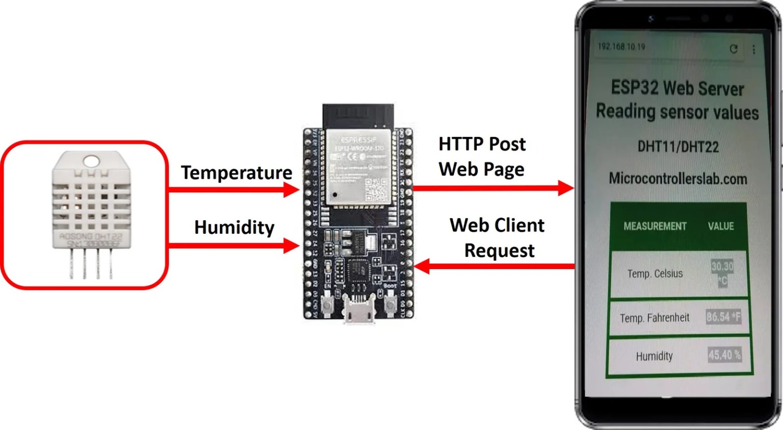 ESP32 DHT11/DHT22 Web Server using Arduino IDE