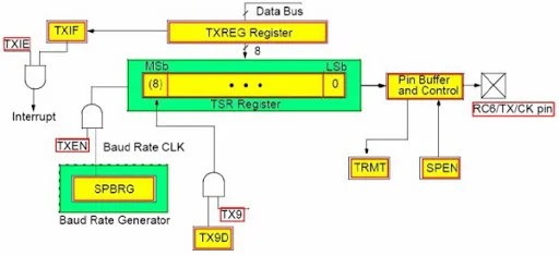 Uart Communication Pic Microcontroller Programming In Mplab Xc8