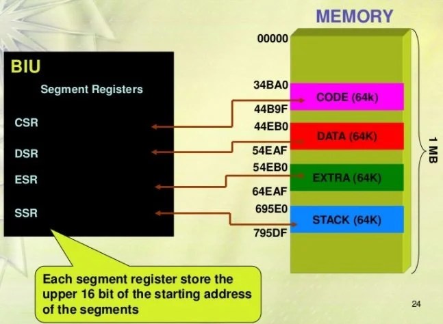 8086 Microprocessor Architecture - Microcontrollers Lab