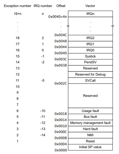 What Is Interrupt Vector Table In Arm Cortex M Microcontrollers