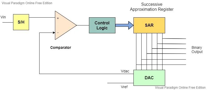 Successive Approximation Type Adc Circuit Diagram - Circuit Diagram