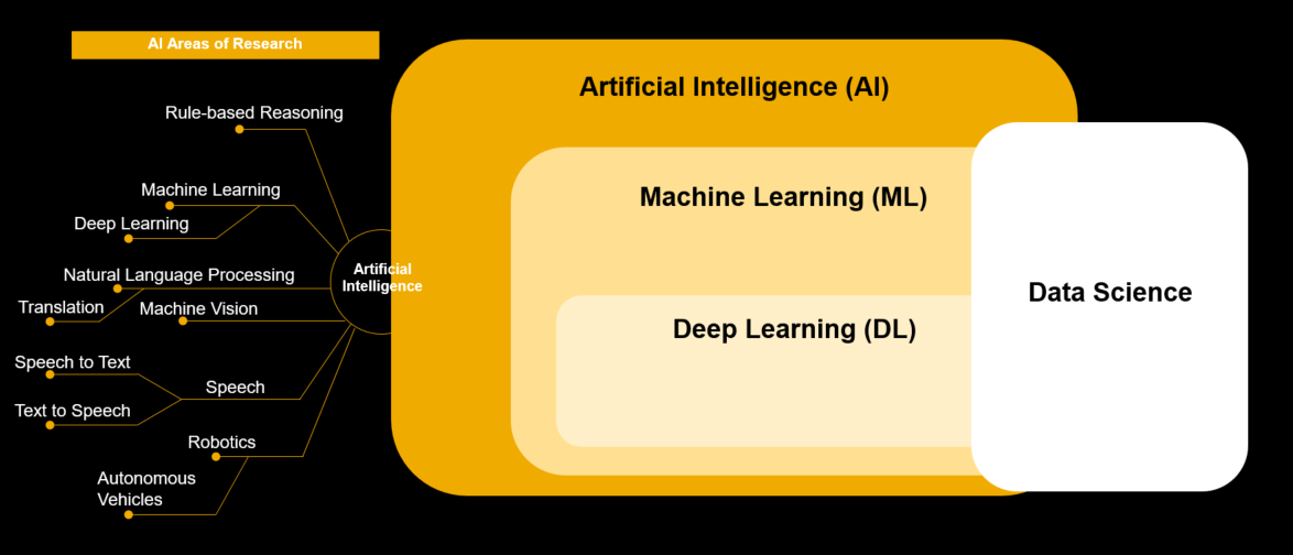 ai-ml-data-science-venn-diagram-venn-diagram-with-4-circles