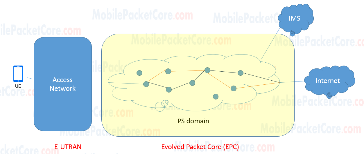 2G/3G Packet Core in 5 Hours - crash course - Course - Mobile Packet Core