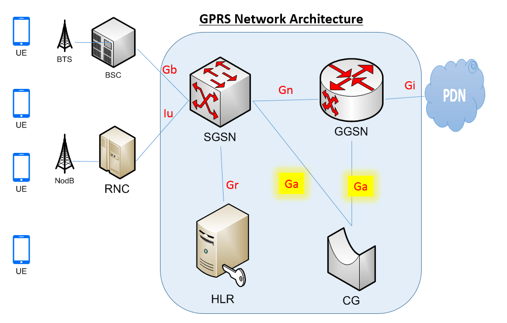 SGSN, GGSN - GPRS network architecture - Mobile Packet Core Architecture