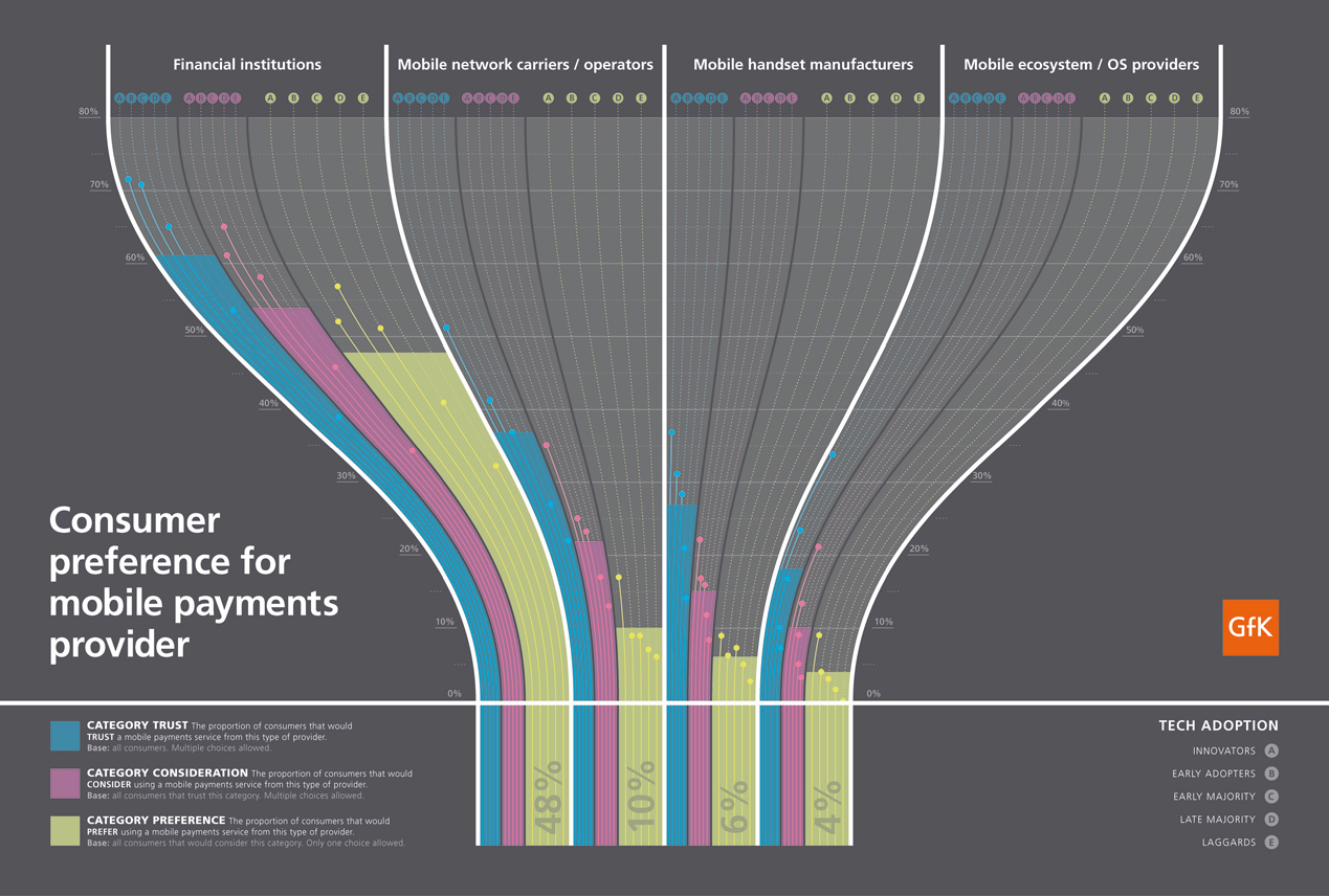 PayPal, Apple and Nokia Lead in Mobile Payments Brand Trust