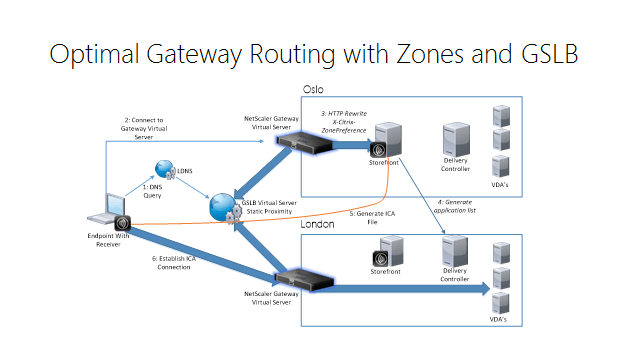 Access and authentication methods in a Citrix enviroment | Marius Sandbu