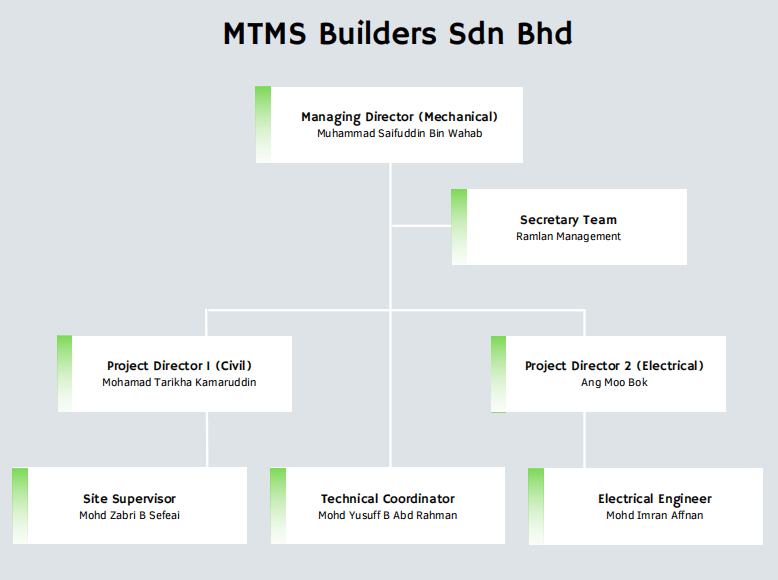 ABOUT MTMS - MTMS BUILDERS