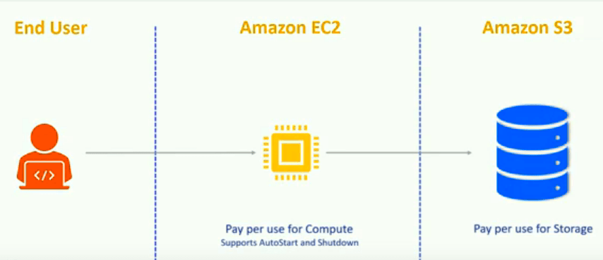 Snowflake Architecture Deep Dive - Mycloudplace