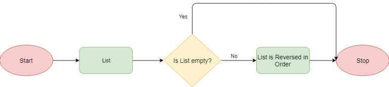 Reverse List Python | Python Examples For Beginners To Advance - My ...