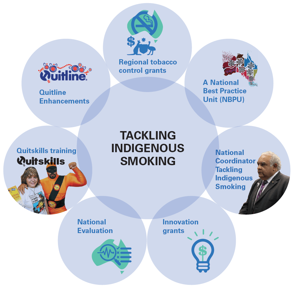 Tackling Indigenous Smoking | NACCHO Aboriginal Health News Alerts
