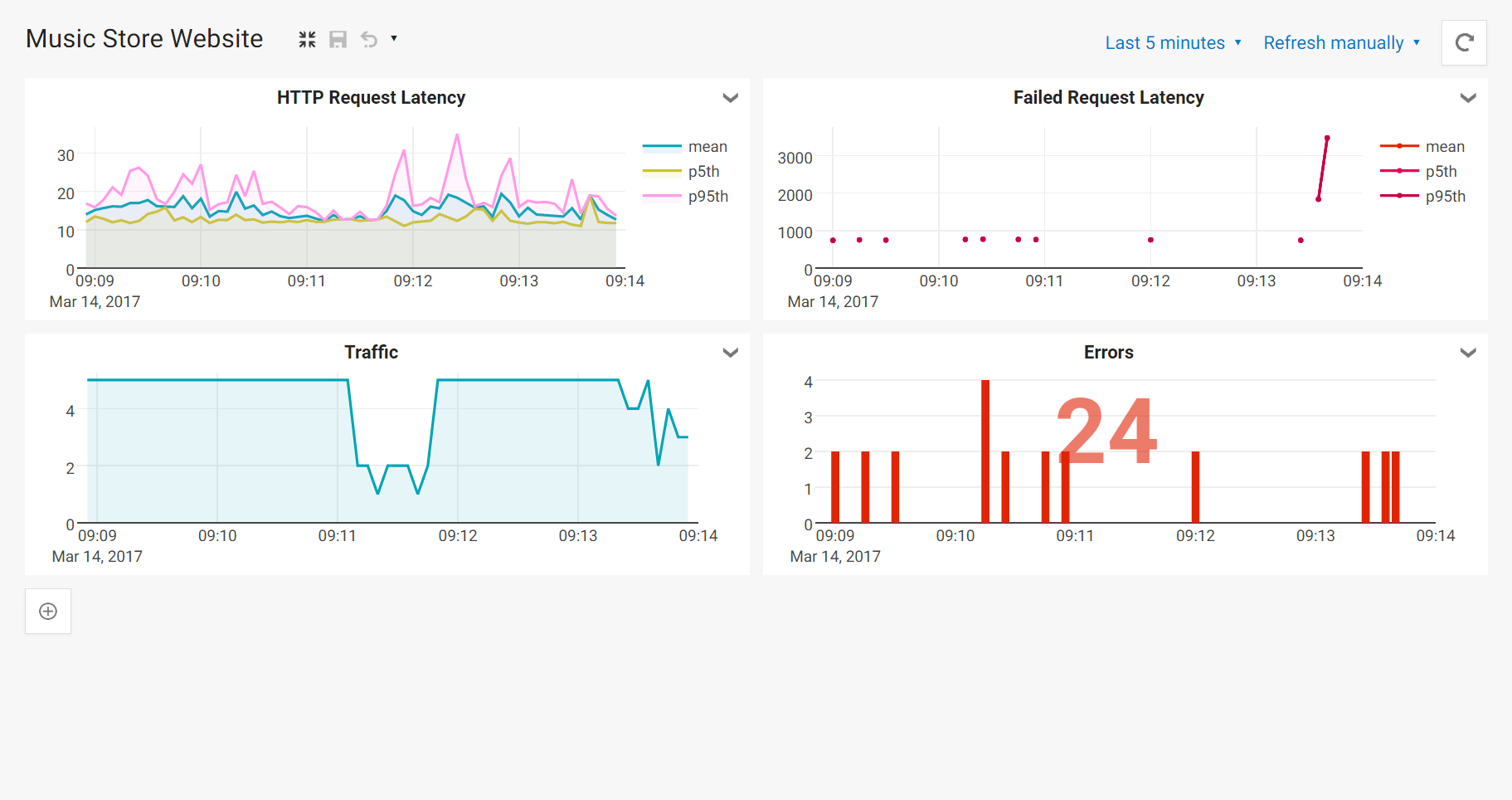 44+ Golden Signals Dashboard Pics
