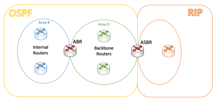 Protocole De Routage Ospf Networkcorp Réseau
