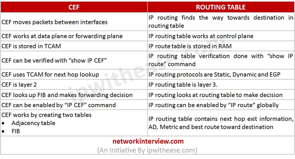CEF vs Routing Table : Know the difference » Network Interview